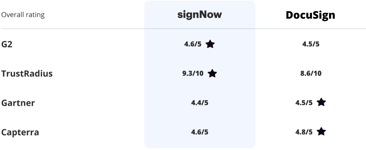 signNow-vs-DocuSign-user-ratings-01 - airSlate SignNow Blog ...