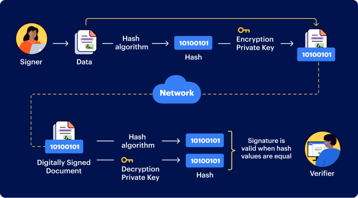signNow introduces PKI technology: digital signatures & PKI certificates