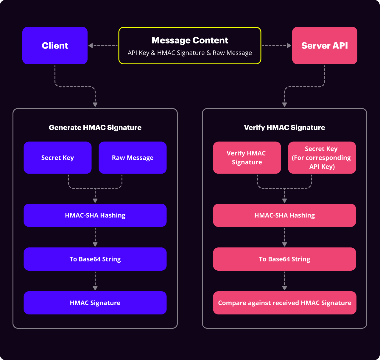 How the signNow API maintains security with HMAC - signNow Blog