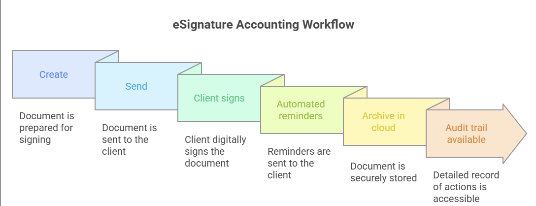 Electronic signature software for accounting - airSlate SignNow Blog